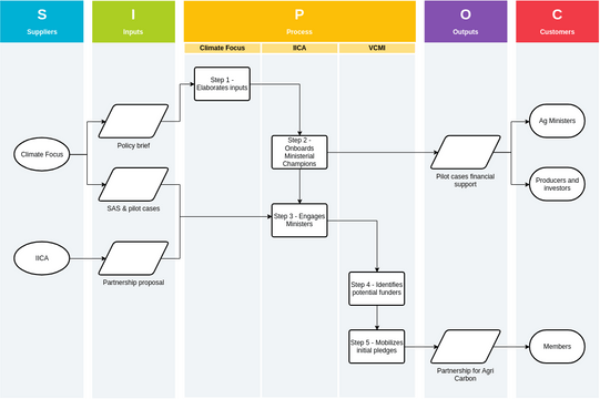 SIPOC Diagram with Multi-Participants | Visual Paradigm User ...